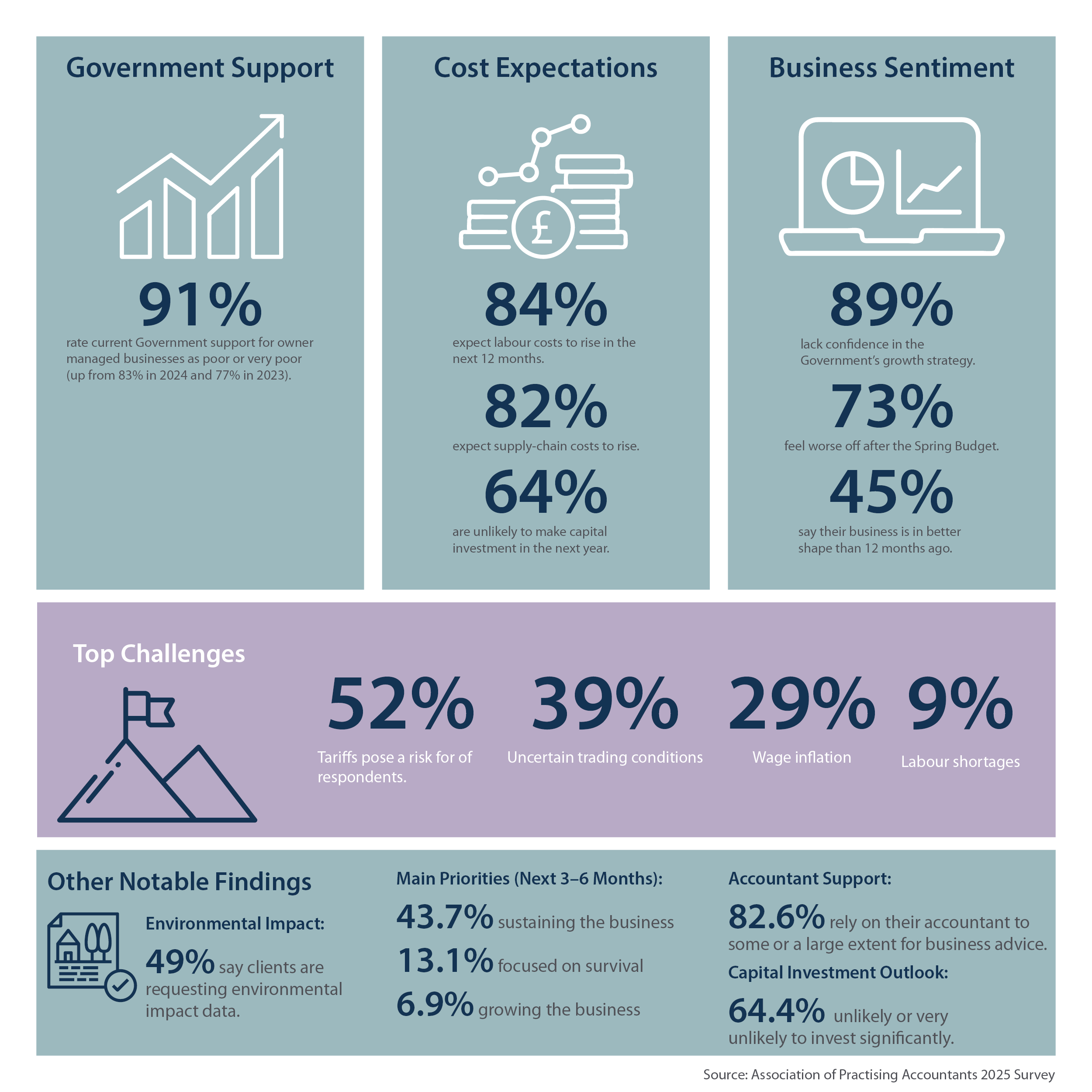 Owner Managed Businesses call for stronger government support | 1 Oct ...